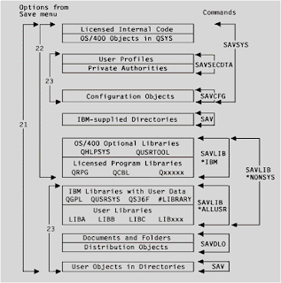 iSeries: Introduction to Backup
