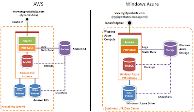 OakLeaf Systems: Windows Azure and Cloud Computing Posts for 3/26/2011+