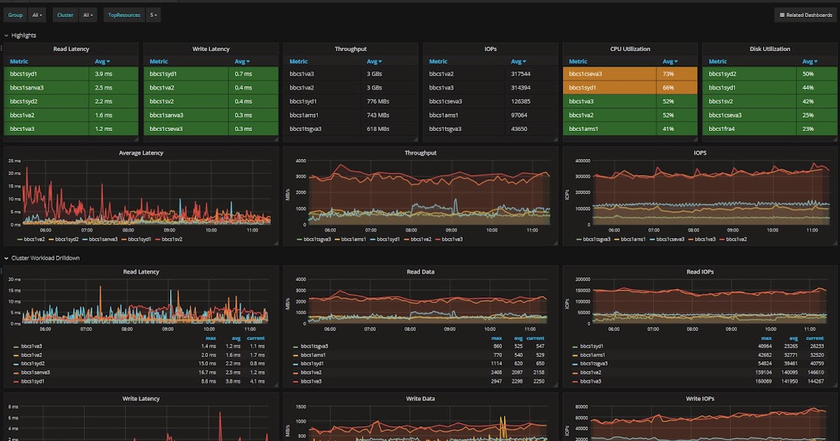 StorageDevOps: Integrating Elasticsearch and Logstash with NetApp Harvest and Grafana : Part 1