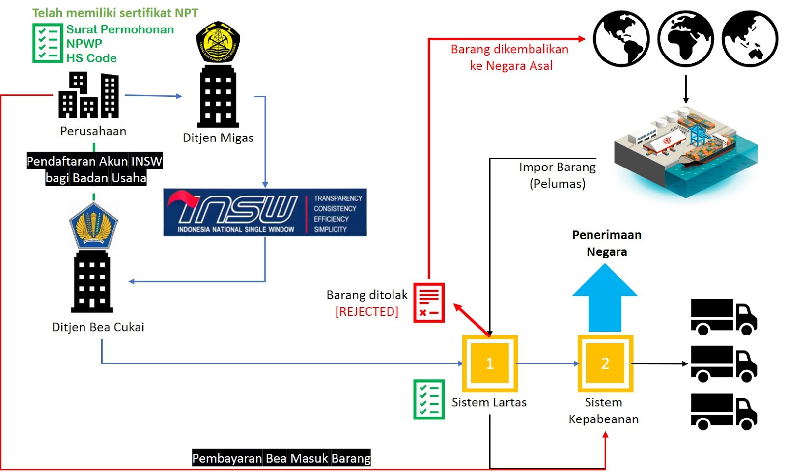 Nomor Pelumas Terdaftar: Permohonan Upload ke INSW