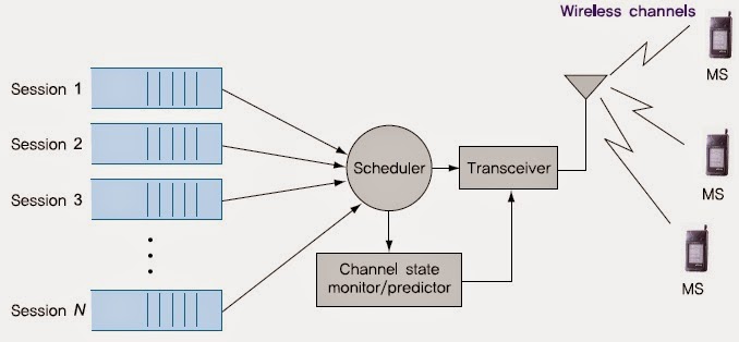 How Scheduler Design in LTE? ~ To be become a LTE Expert?