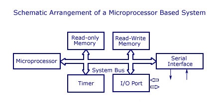 Embedded Systems – An Introduction
