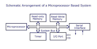 Embedded Systems – An Introduction