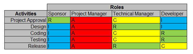 Infused Management: RACI, What?