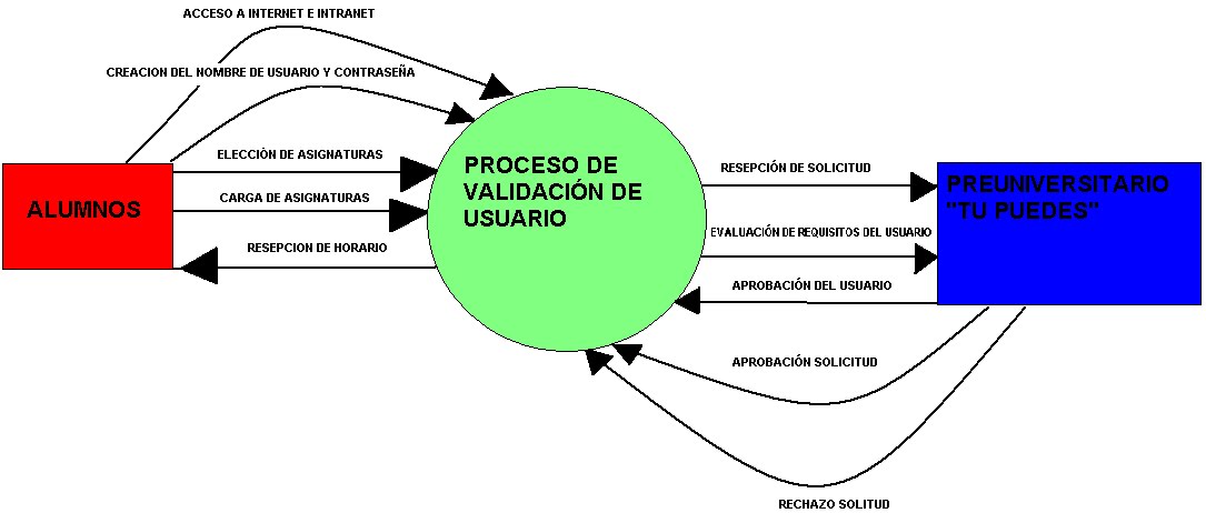 Analisis de sistemas I: Diagrama de Flujo de Datos (DFD)