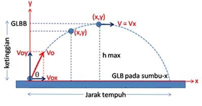 Contoh Soal Menghitung Posisi Benda pada Gerak Parabola Beserta Pembahasan - Jegeristik