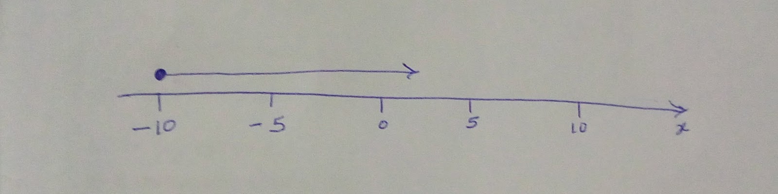 Linear Inequality in One Variable[Examples, Graphs and Solution]