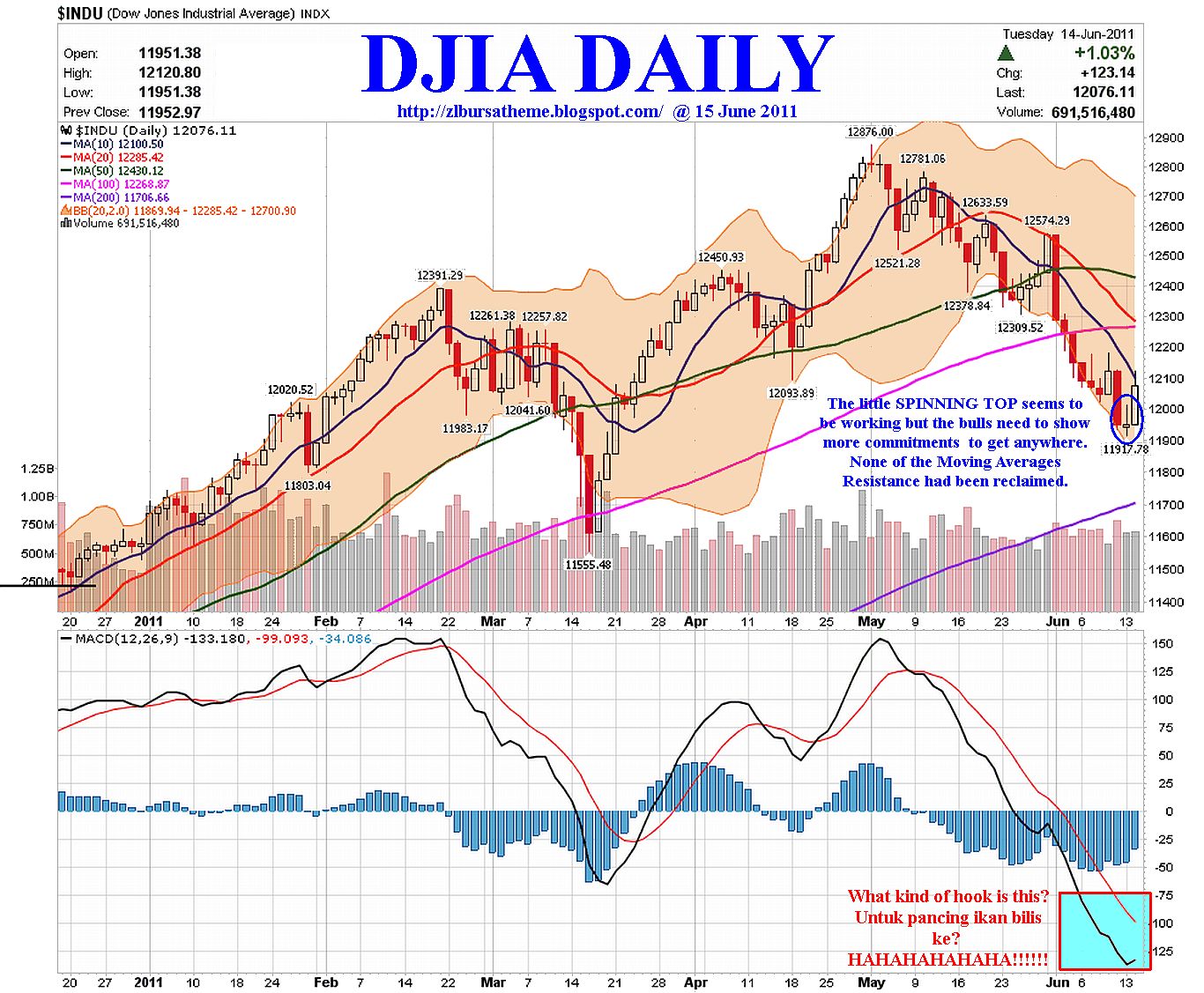 ZL's Bursa Themes: WALL STREET : DJIA Rallies 123 Points : Updated ...