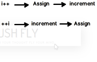 Perbedaan Pre-Increment dan Post-increment ~ BLOG RUSH FLY