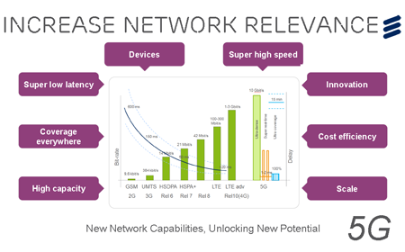 Ericsson Shows Pre-standard 5G at 5 Gbps in 15 GHz band ~ Converge ...