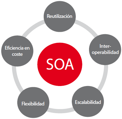 Tipos de arquitecturas: SOA, Micro servicios, cliente - servidor ...