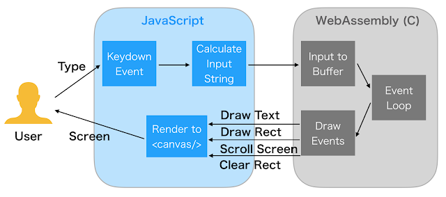 Vim.Wasm - Vim Editor Ported To WebAssembly