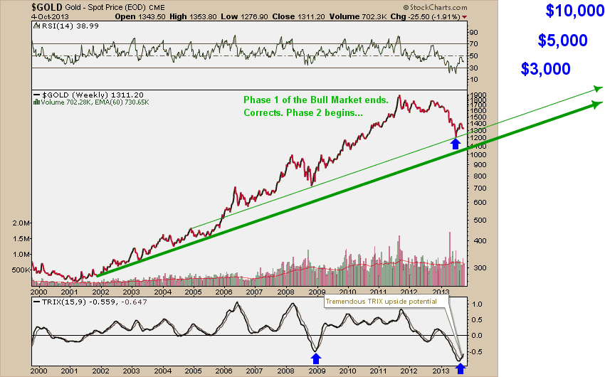 Gold weekly chart - Gold weekly chart is bullish