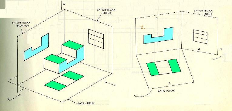 Lukisan ortografik: Unjuran Ortografik