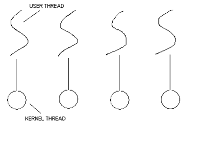 Process dan thread - Skripsi Teknik Informatika