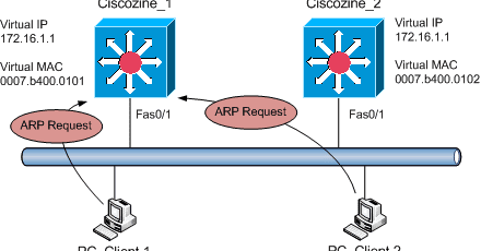 Finding the Best Gateway Load Balancing Protocol (GLBP) | MagOne 2016