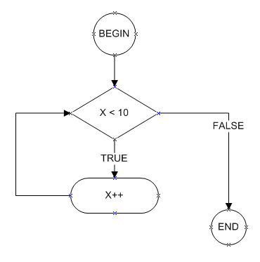 WHILE Statements |SQL Genius - Personal Development of a Junior