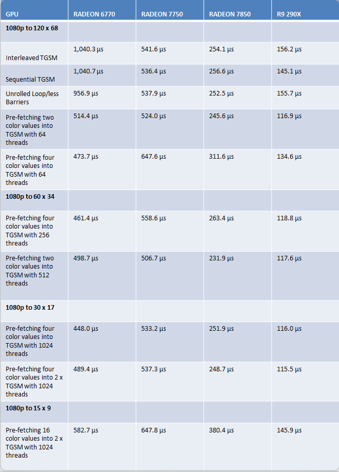 Diary of a Graphics Programmer: Reloaded: Compute Shader Optimizations for AMD GPUs: Parallel ...