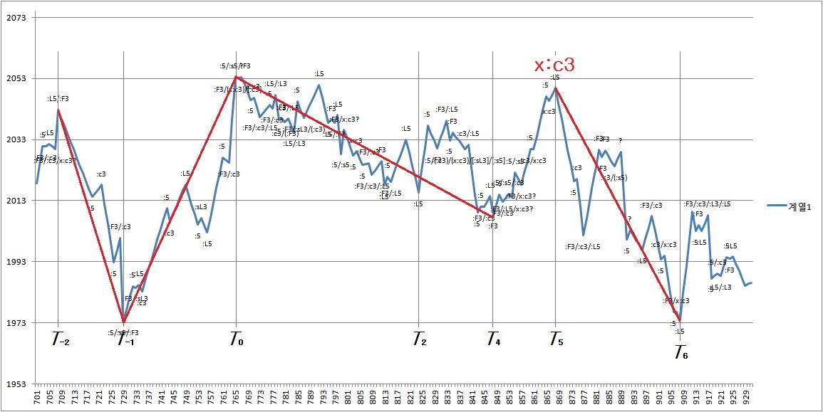Wave & Fractals: KOSPI Charts (2012-04-17)