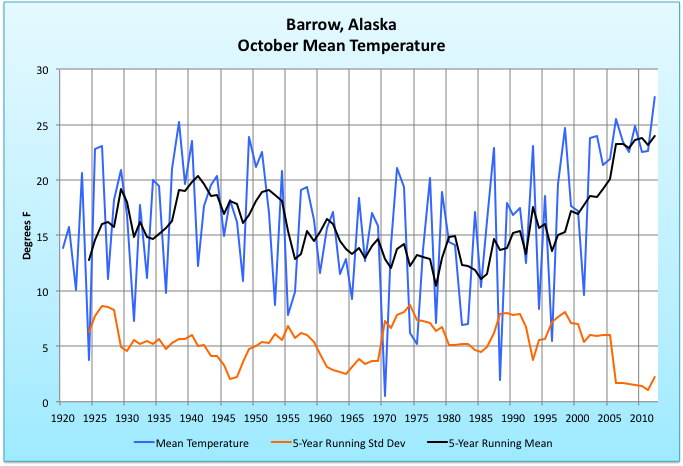 Deep Cold: Alaska Weather & Climate: Record Warm October in Barrow