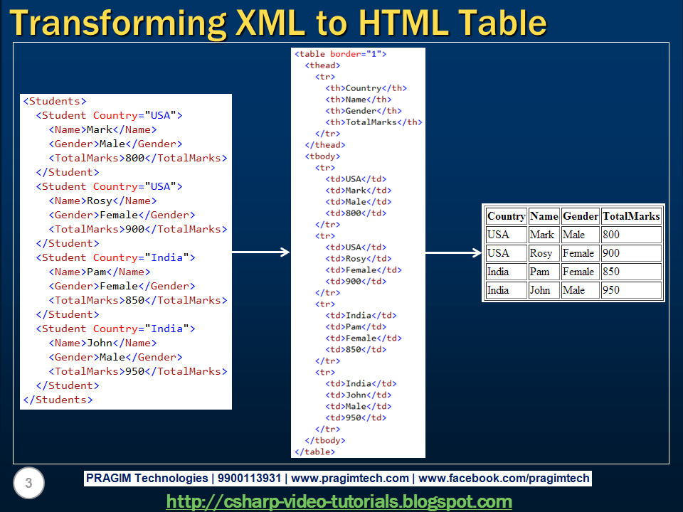 Sql Server Net And C Video Tutorial Part 6 Transforming Xml To Html Table Using Linq To Xml 2507