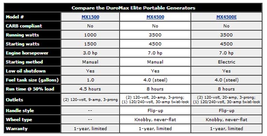 Generators: Difference Between the Duromax and the Duromax Elite Generators