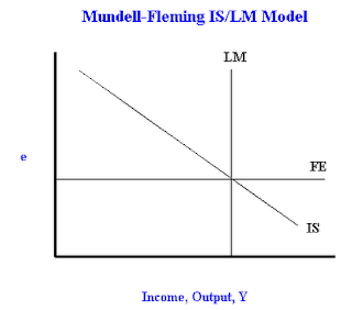 What happens in a Mundell-Fleming IS/LM Model, foreign income down with ...