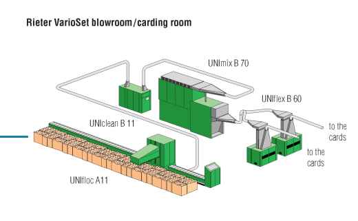 Textile Tutors: Blow Room line by Rieter