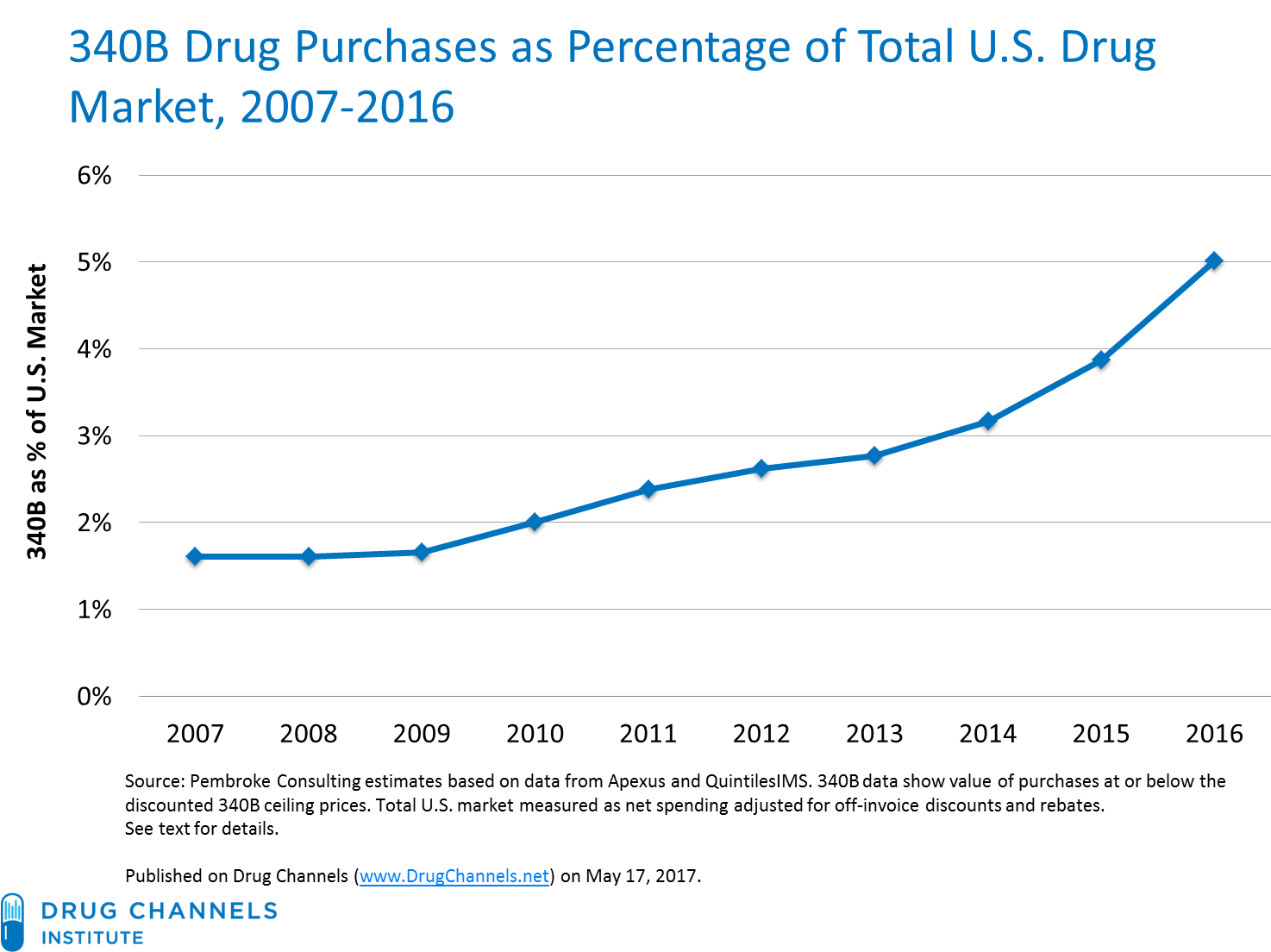 Drug Channels: EXCLUSIVE: The 340B Program Hits $16.2 Billion in 2016 ...