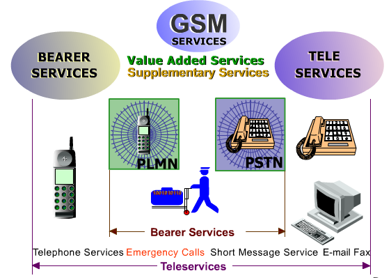 Jelly Telecommunication and Technologies: • GSM Services