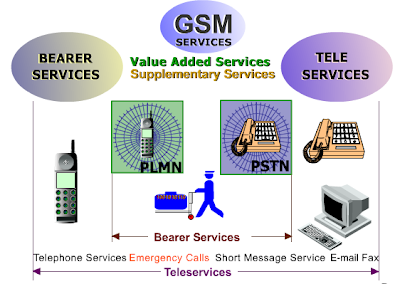 Jelly Telecommunication and Technologies: • GSM Services