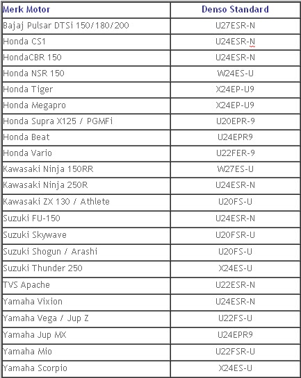 Daftar Kode Busi Iridium ND (DENSO) | Serba Serbi Sepeda Motor