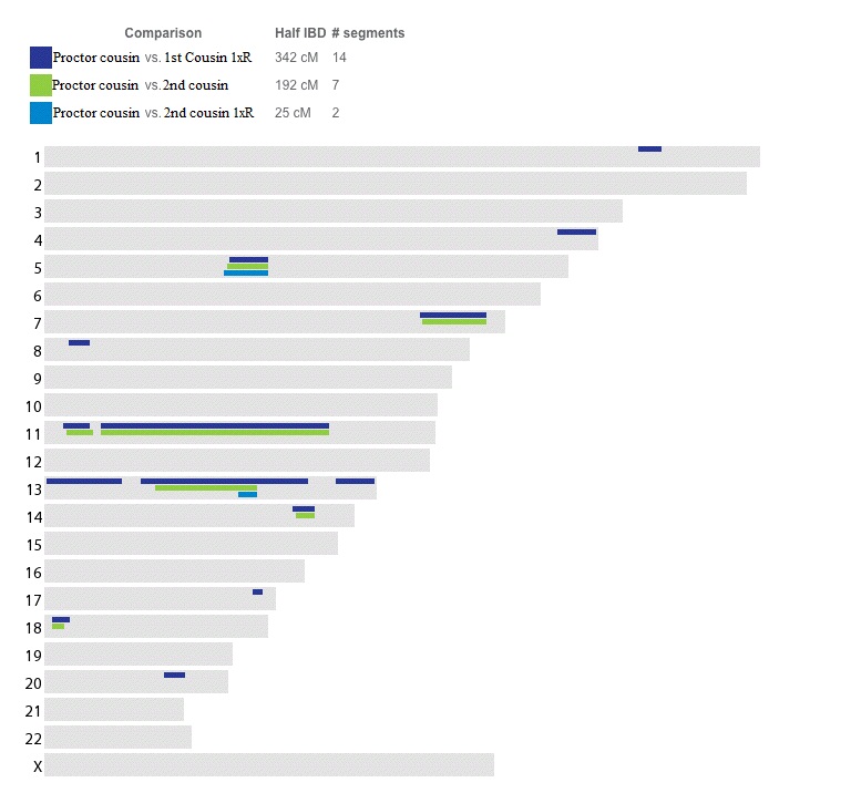 Your Genetic Genealogist: Known Relative Studies with 23andMe: More ...