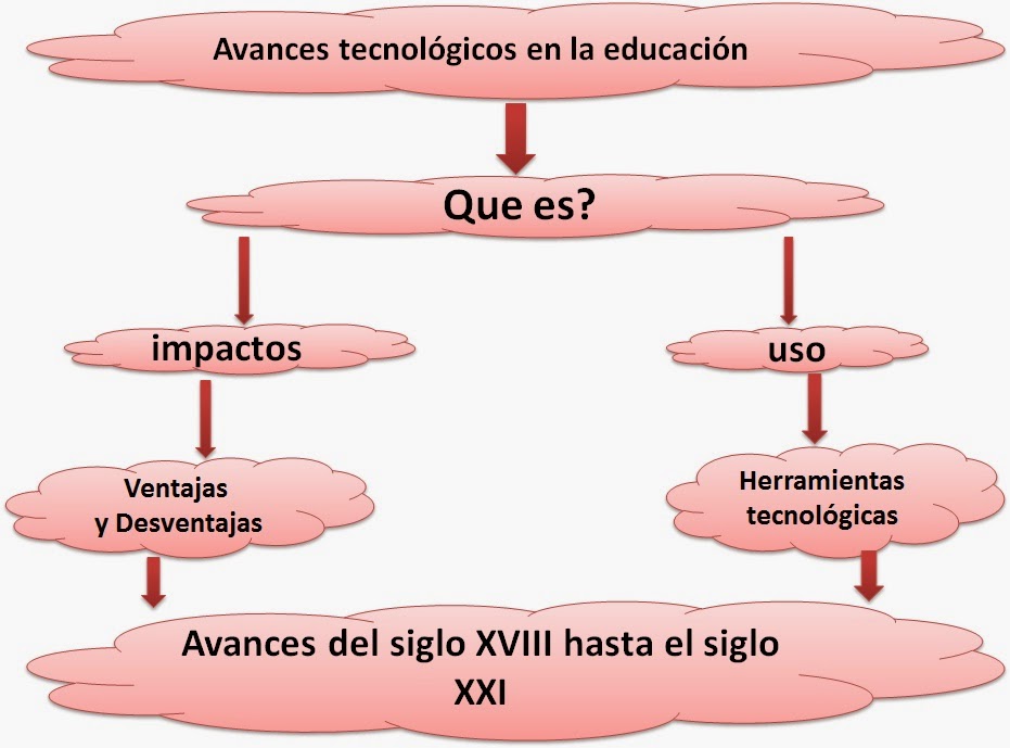Avances Tecnológico En La Educación Mapa Mental