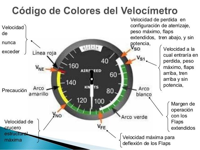 Bitacora De Un Piloto Indicaciones Del Velocímetro