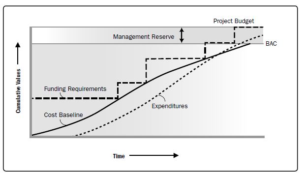 Project Cost Management: [Step-3] Determine Budget
