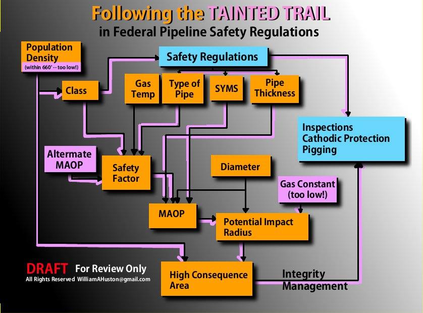 BillHustonBlog: Bill Huston's preliminary comments on PHMSA rulemaking