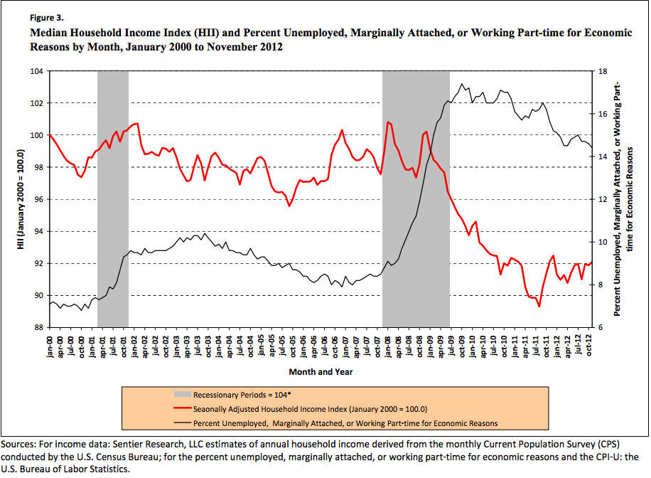 True Economics: 1/1/2013: US Household Income: down 7.8% on January 2000