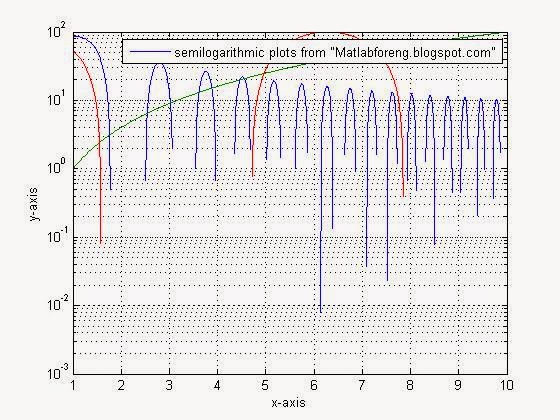 A complete guide on “How to PLOT a Continuous,Discrete and Logarithmic ...