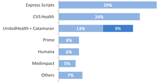Force of Dividend Growth: めも：PBM market share