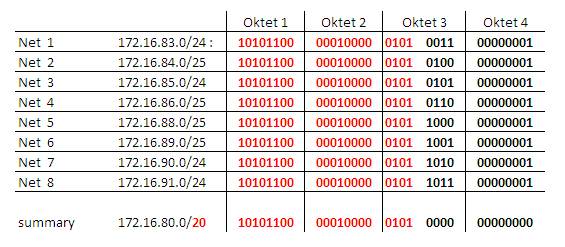 belajar cisco : Summarization secara Manual