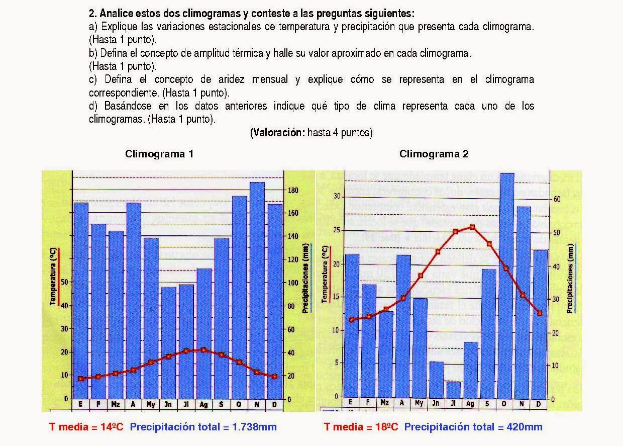 Lazos en el tiempo: Ejercicios climogramas