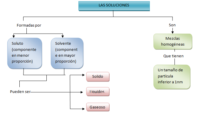 MEZCLAS Y SOLUCIONES: septiembre 2013