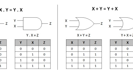 Pengertian Aljabar Boolean dan Hukum Aljabar Boolean