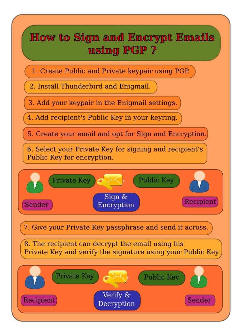 Computer Security And PGP Infographic How To Sign And Encrypt Emails computer-security-and-pgp-infographic-how-to-sign-and-encrypt-emails