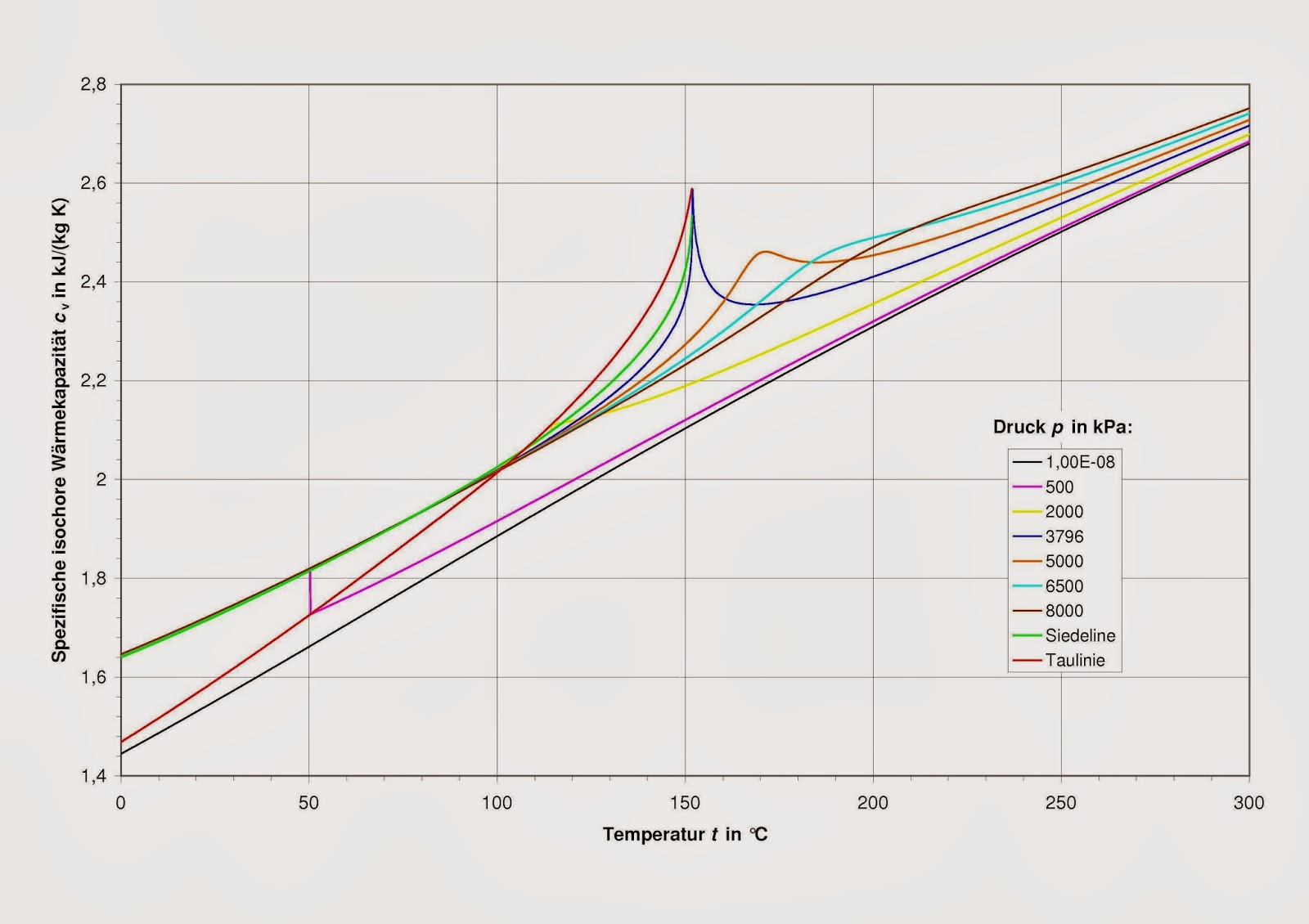 Thermodynamische Funktionen: Zustandsgrößen für n-Butan (n-C4H10)