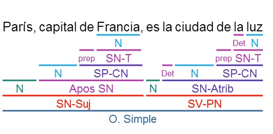Videoblog Sintaxis Fácil: EJERCICIOS RESUELTOS DE APOSICIÓN