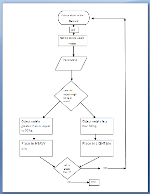 Engineering King: Flowchart 1