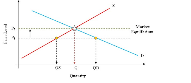 The World of Economics ...: Supply and Demand