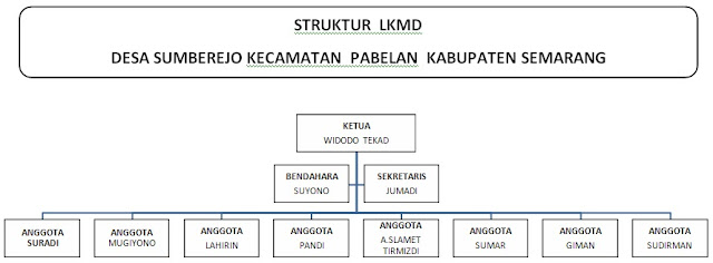 SUMBEREJO PABELAN: Struktur LKMD